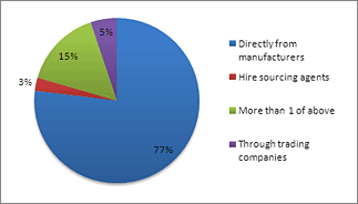 Survey: Biggest challenge to verify fraudulent suppliers | Buyer Guide